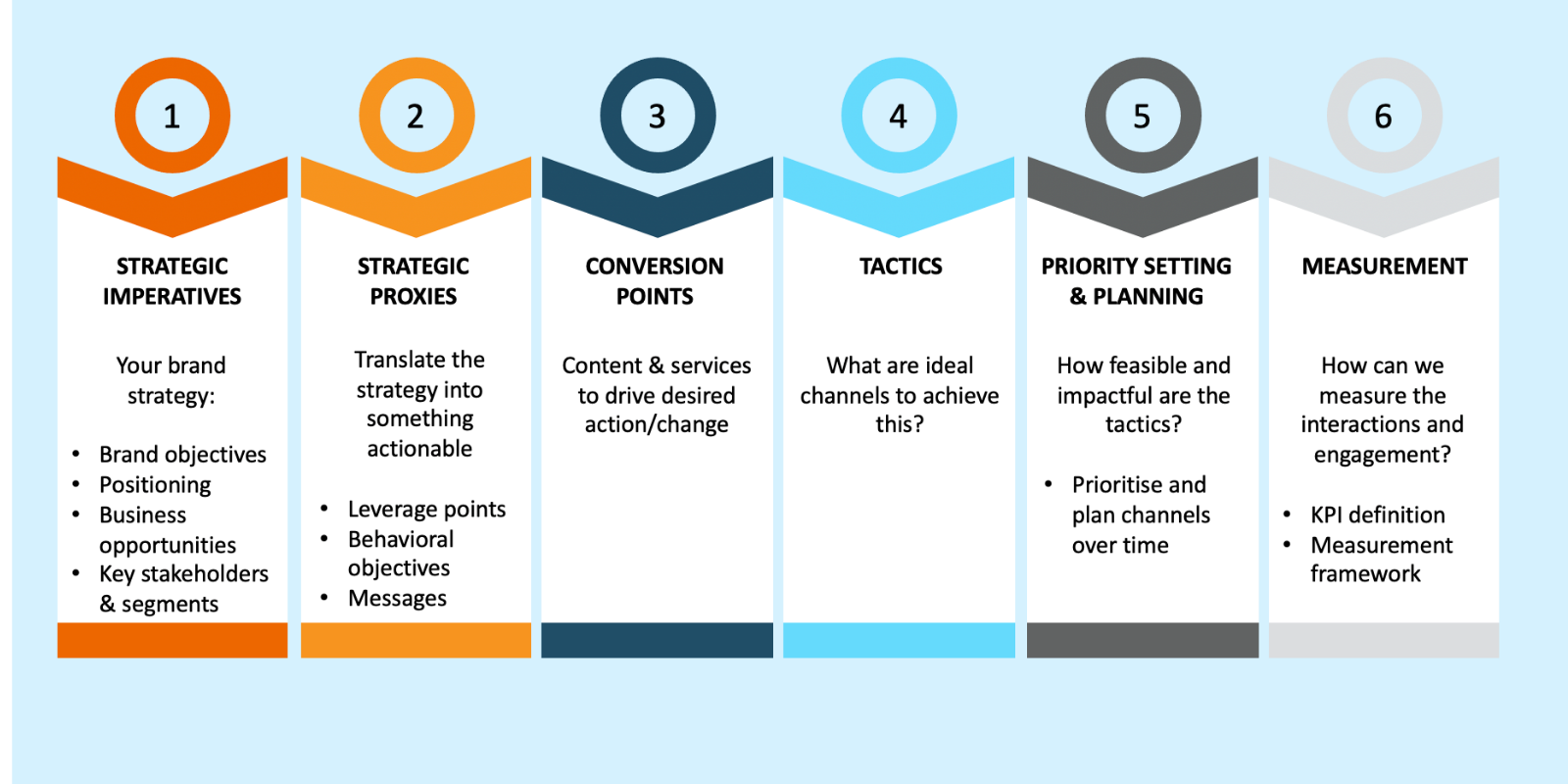 From actionable insights to omnichannel strategy